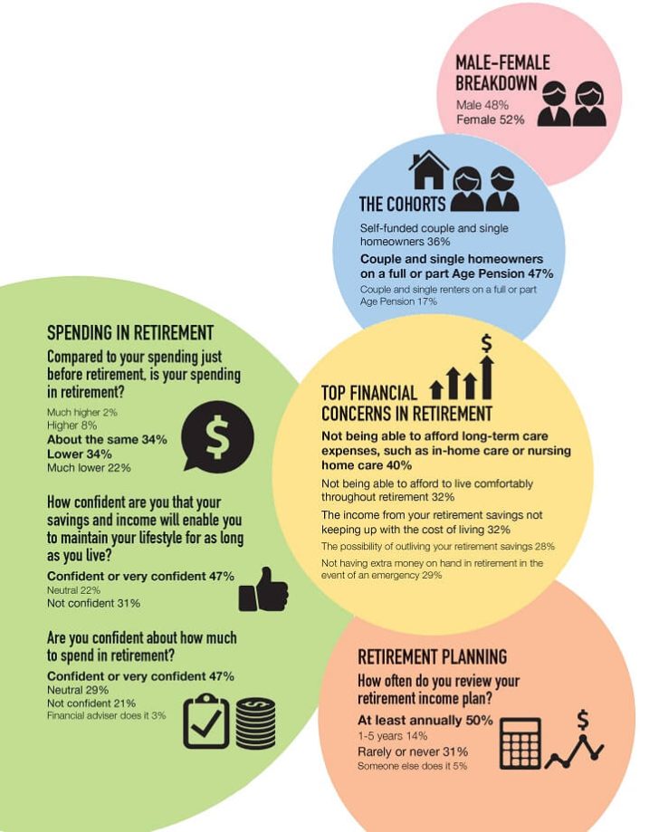 Survey reveals your strengths, your concerns | YourLifeChoices