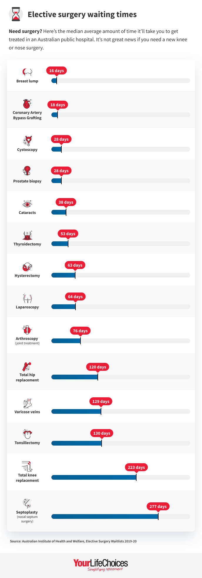 Public hospital wait times on the rise | YourLifeChoices