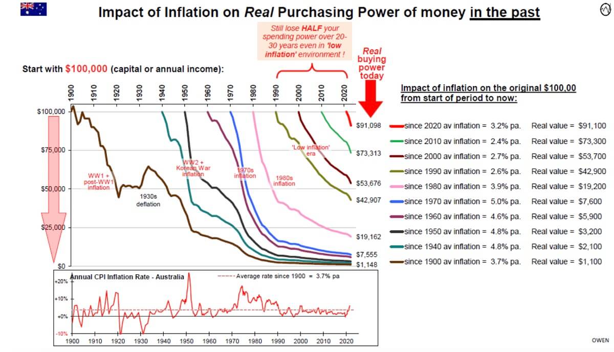 The wealth-destroying impact of inflation | YourLifeChoices