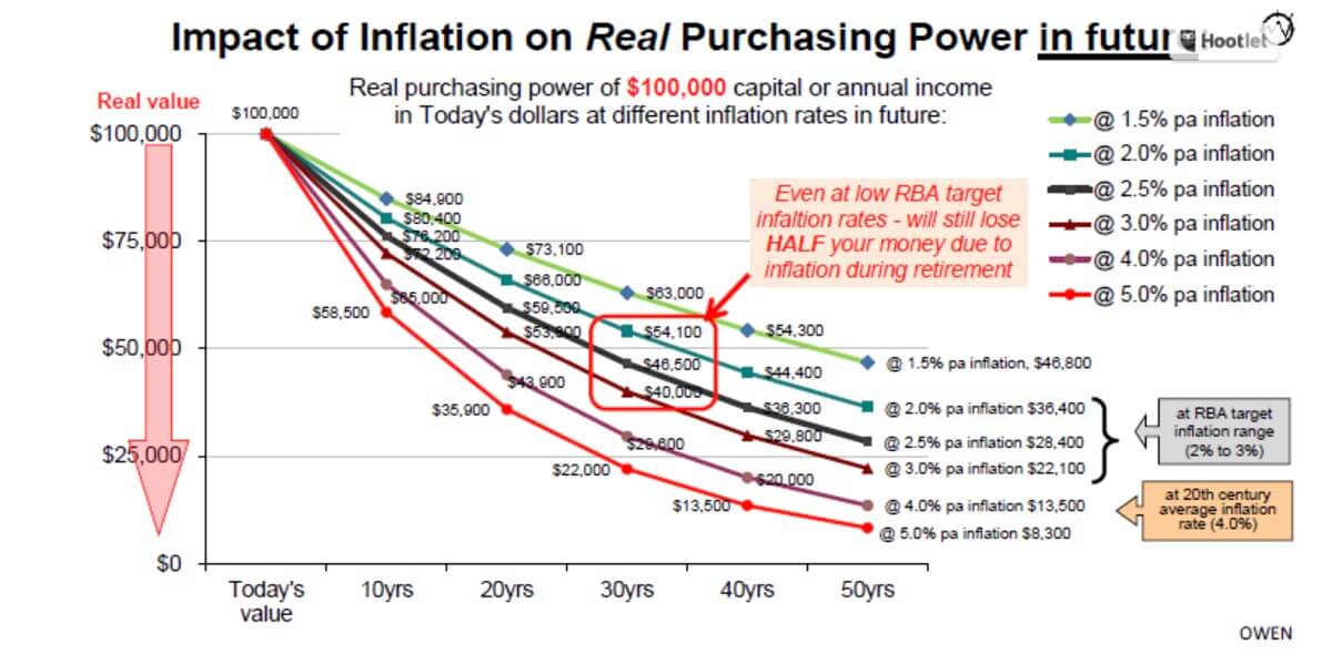 The wealth-destroying impact of inflation | YourLifeChoices