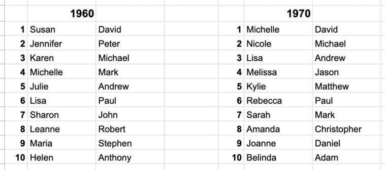 Most popular baby names in Australia since 1950 | YourLifeChoices