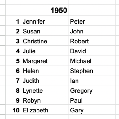 Most popular baby names in Australia since 1950 | YourLifeChoices