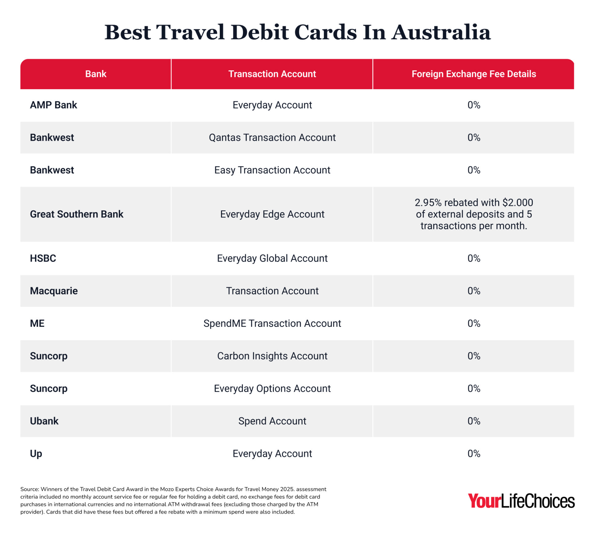 The truth behind 'Fee-Free' travel cards that could cost you a fortune ...