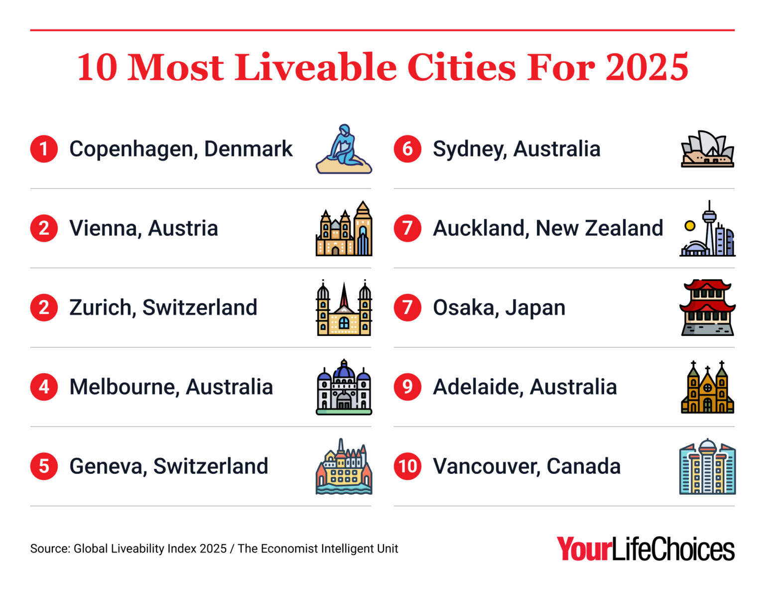 Global livability list drops—which Australian cities crash the top 10 ...