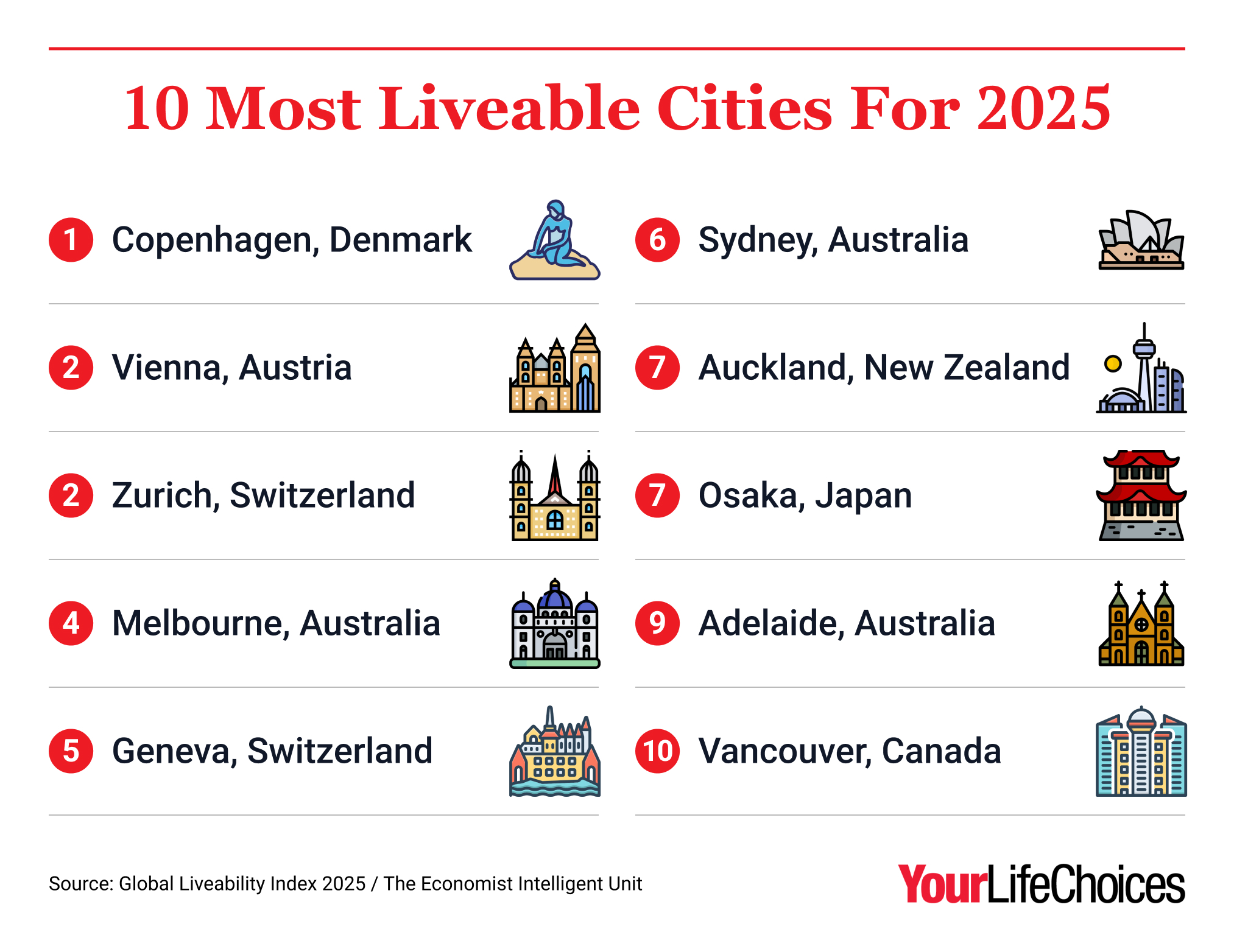 Global livability list drops—which Australian cities crash the top 10 ...