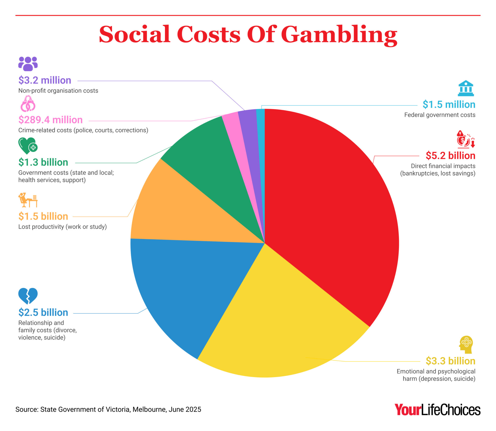 Gambling costs soar to billions—what’s driving the losses ...