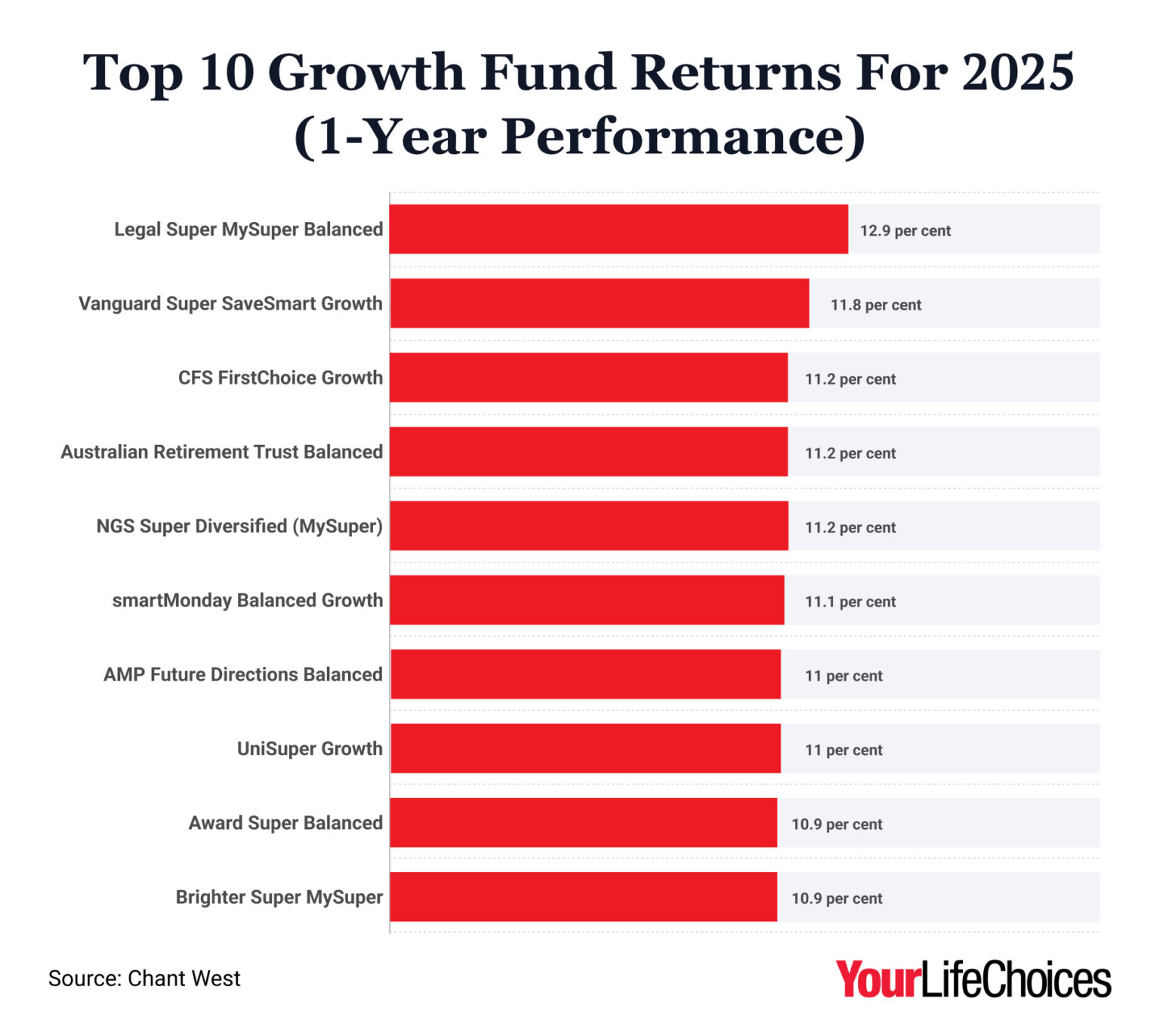Discover the 10 super funds delivering double-digit returns to ...