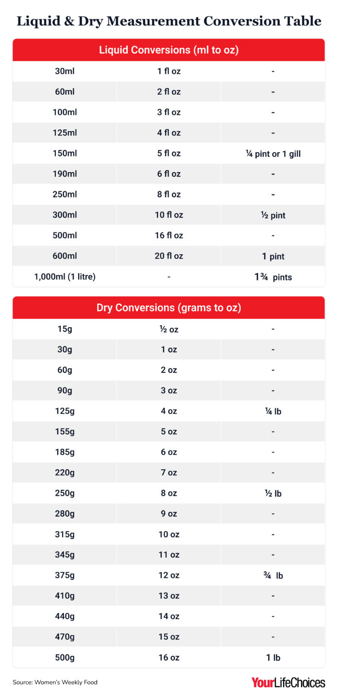 Measurement conversion mix-ups? This chart makes it simple ...