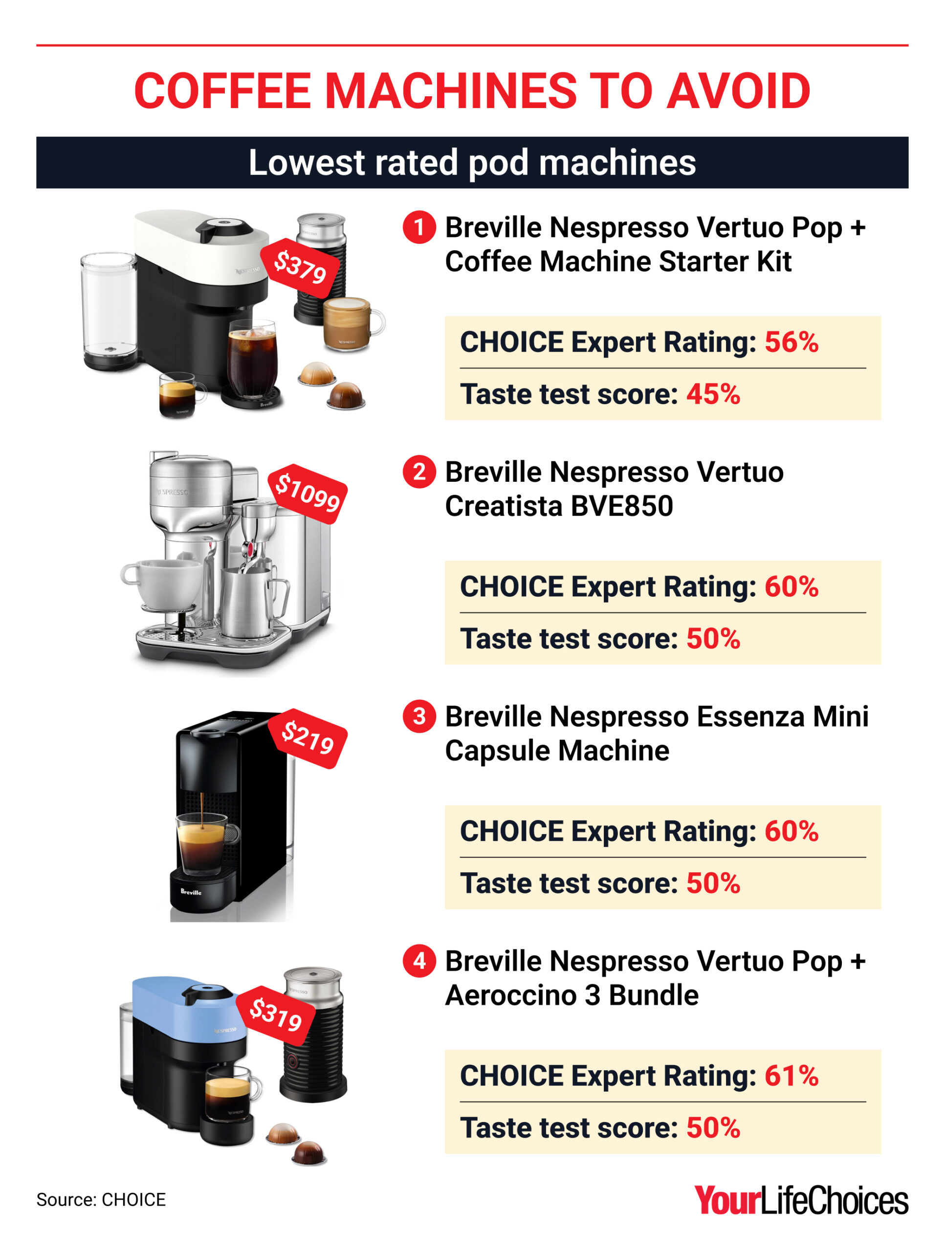 Bad brews at home? CHOICE reveals which coffee machines to avoid ...