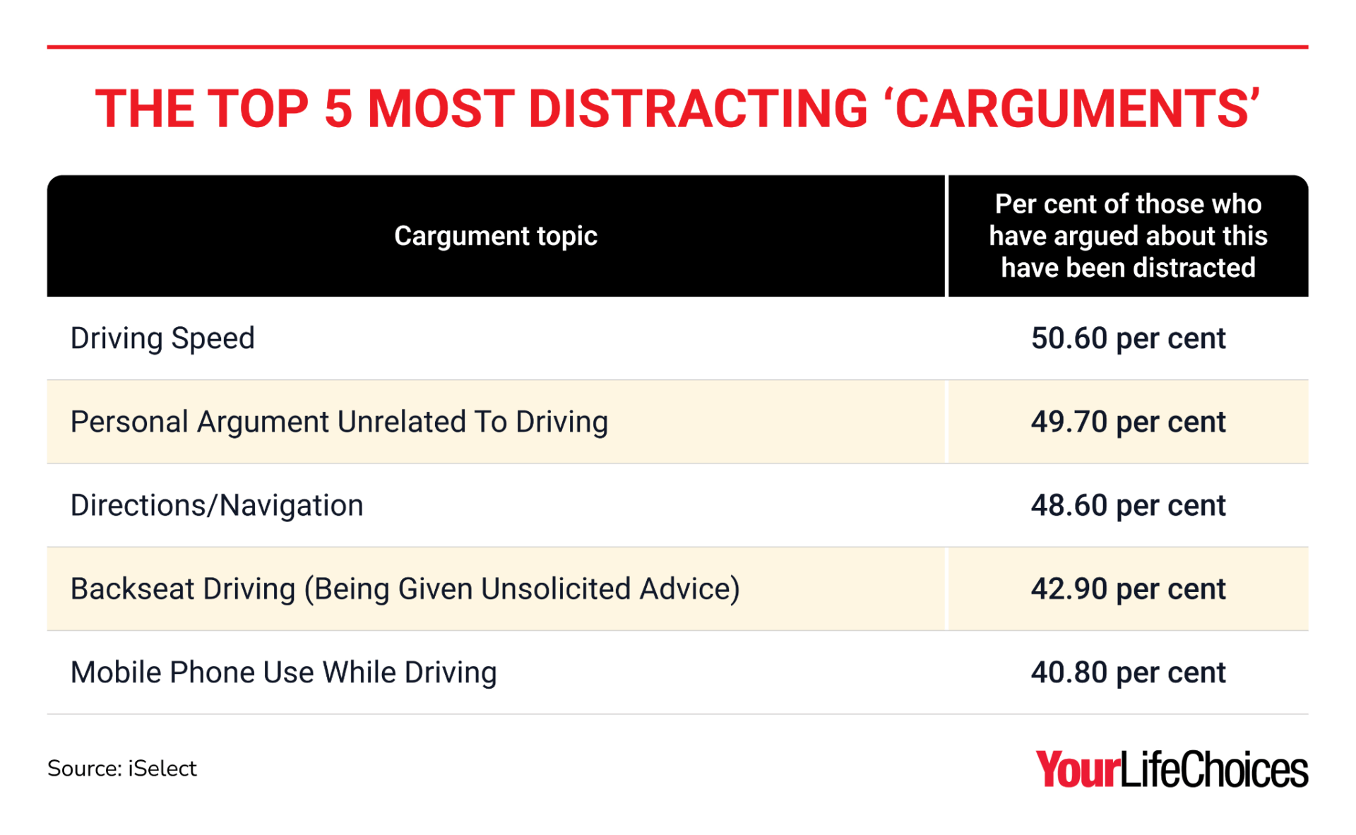 Discover the 10 most common car arguments among Australian drivers ...