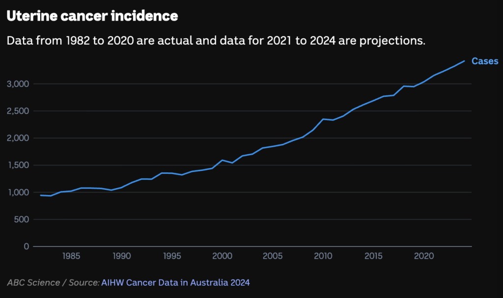 Uterine cancer is increasing in Australia, but most women have never ...